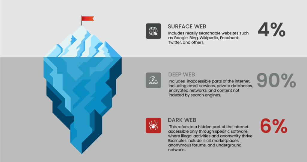 What is the Dark Web and Why is it a Threat? | OneCollab