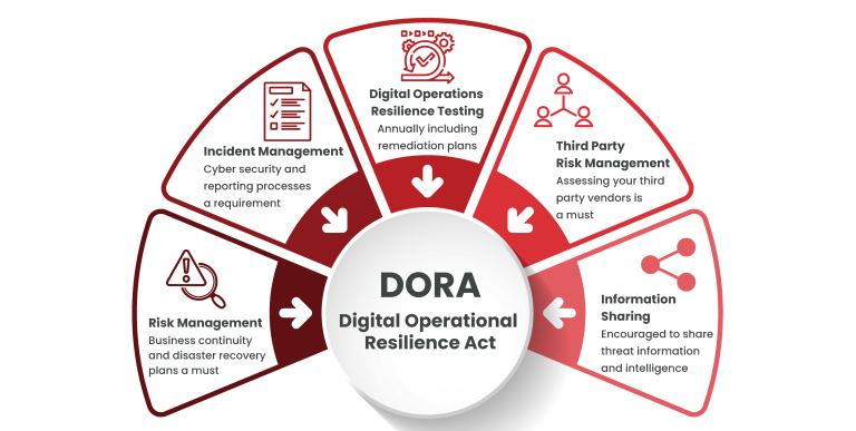 Five Pillars of DORA Explained | OneCollab